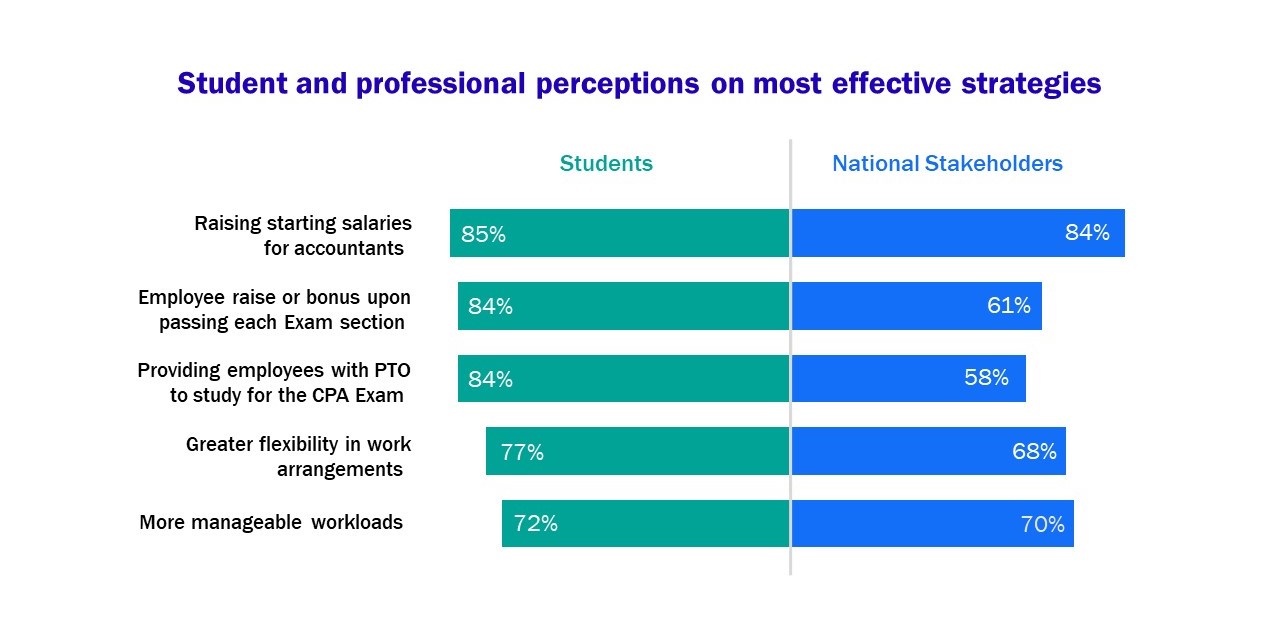 NPAG releases data-driven strategies to boost accounting pipeline ...
